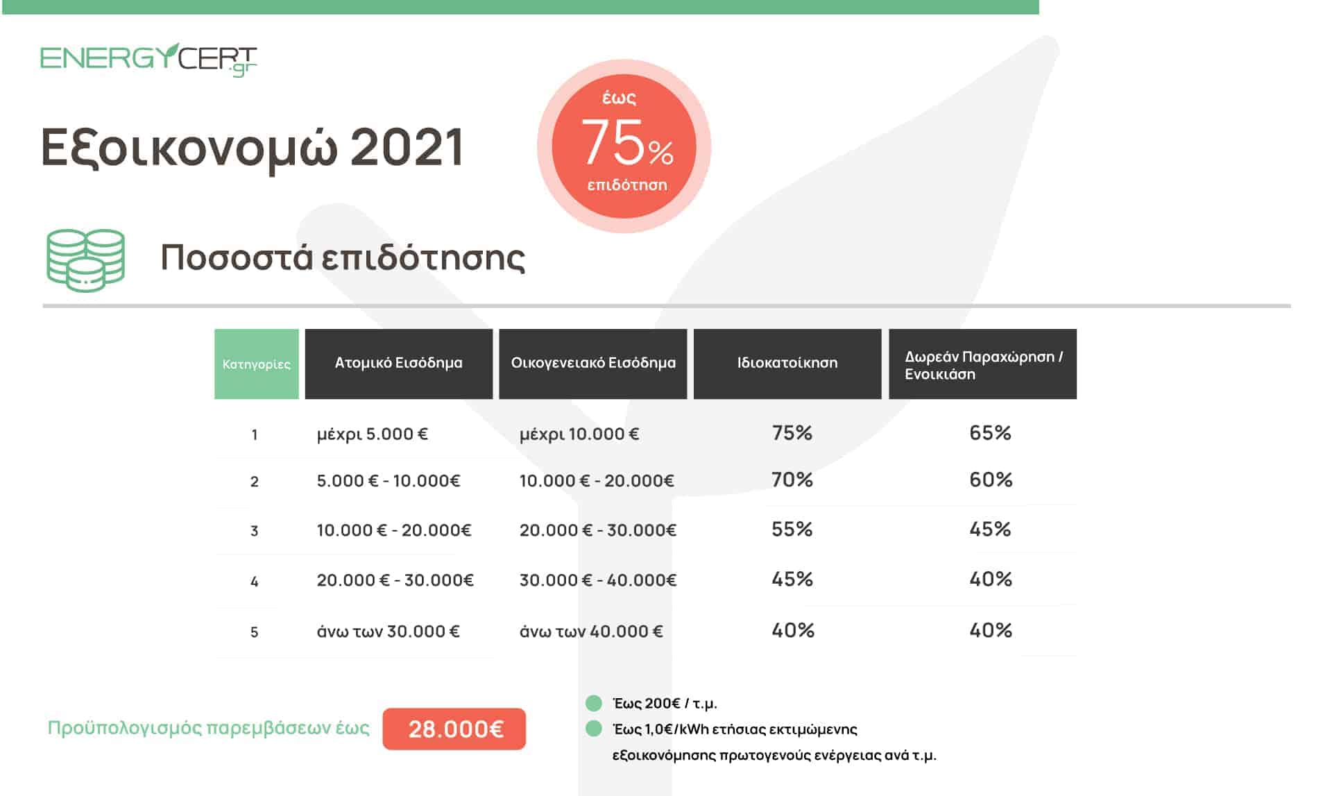 «Εξοικονομώ 2021»: Πότε ανοίγουν οι αιτήσεις για πολυκατοικίες | Energycert