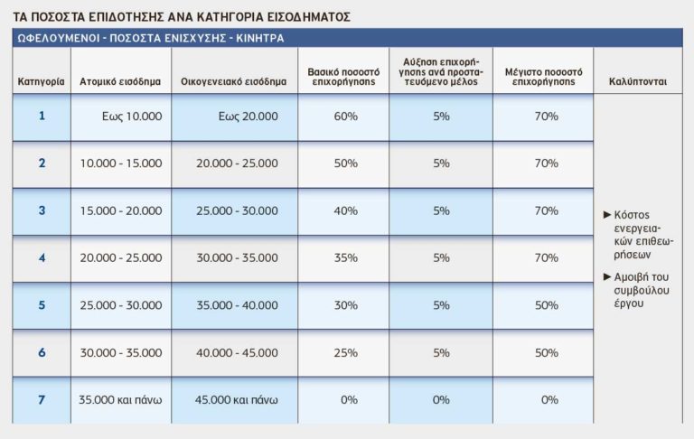 Εξοικονομώ κατ’ Οίκον 2017: Τα Ποσοστά Επιδότησης | Εξοικονομώ Κατ ...