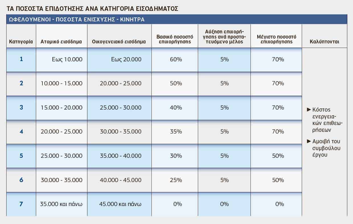 Εξοικονομώ κατ’ Οίκον 2017: Τα Ποσοστά Επιδότησης -Energycert