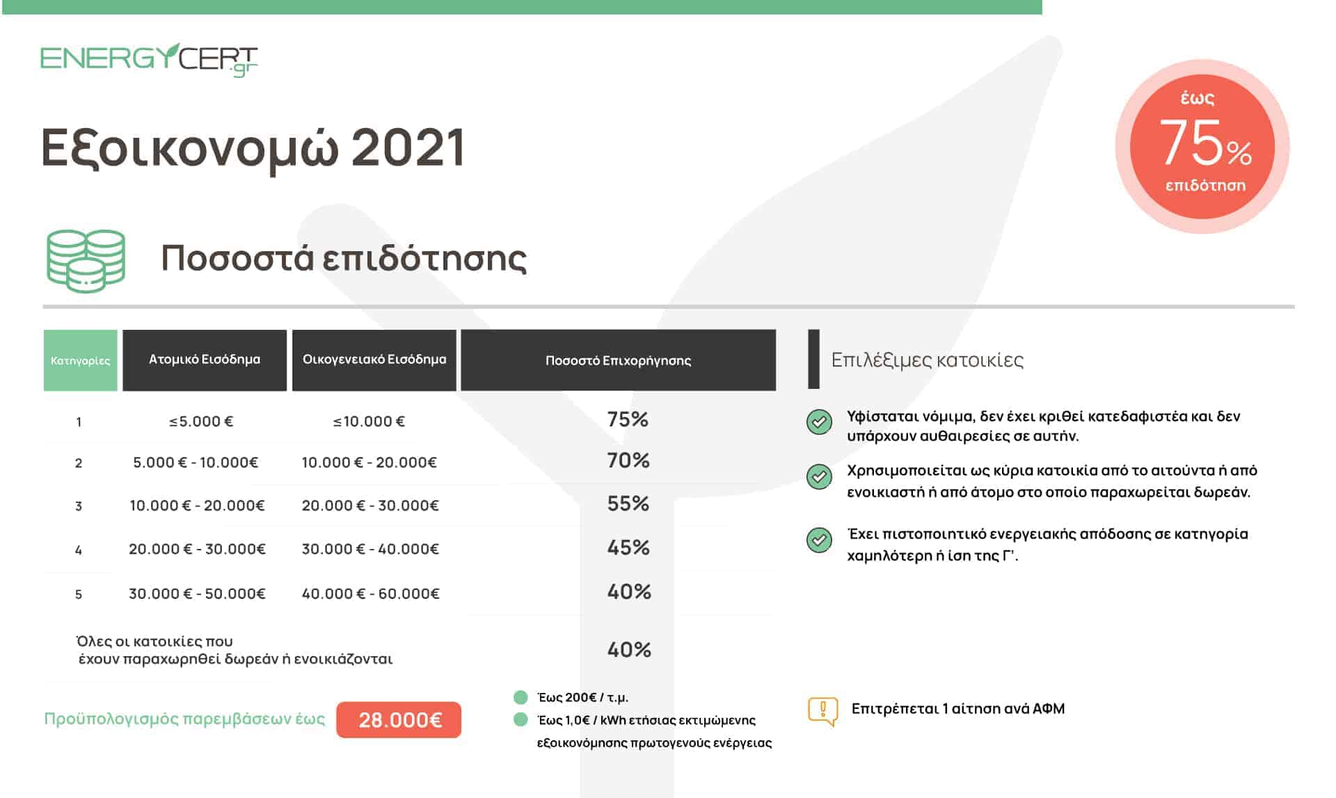 «Εξοικονομώ 2021»: Οι αλλαγές στον επίσημο Οδηγό του προγράμματος ...